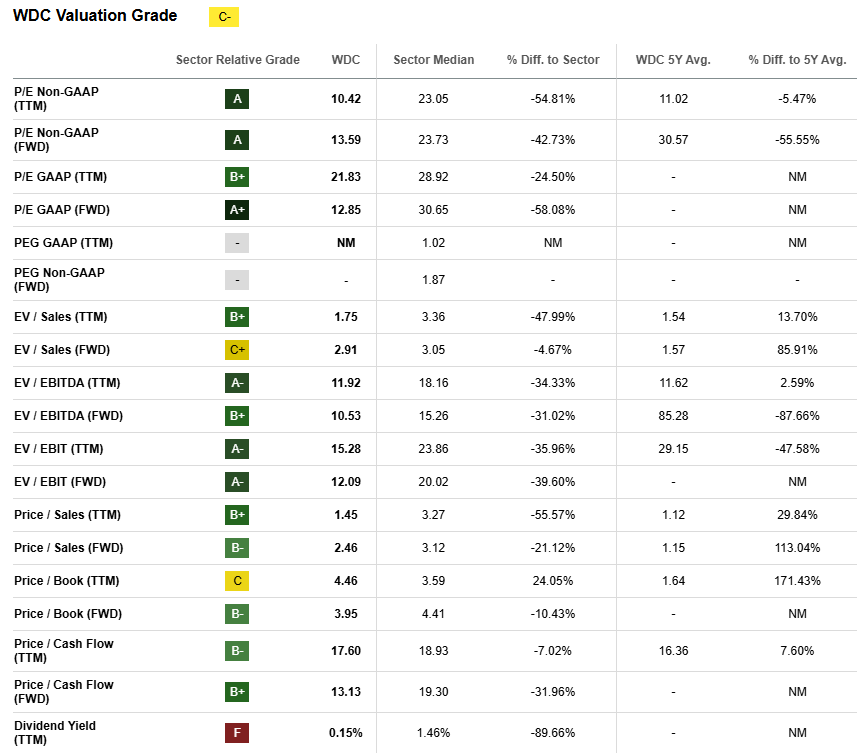Western Digital Stock: HAMR Commercialization Is Not Too Far (WDC ...