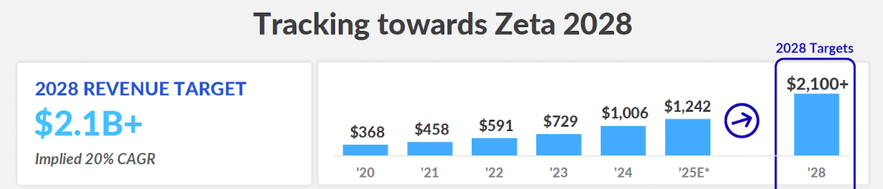 Zeta’s Secret Data Moat Rising (NYSE:ZETA) | Seeking Alpha