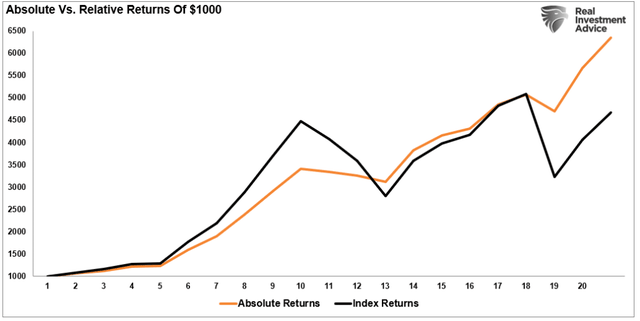 Relative Returns Or Absolute - What’s More Important? | Seeking Alpha
