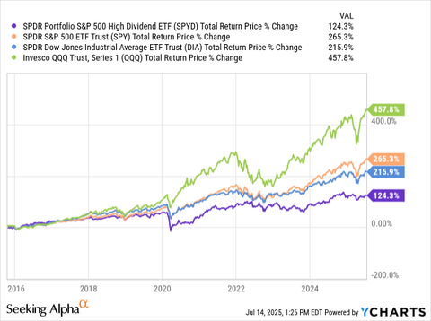 SPYD: Everything You Need To Know About This High-Yield ETF (NYSEARCA ...