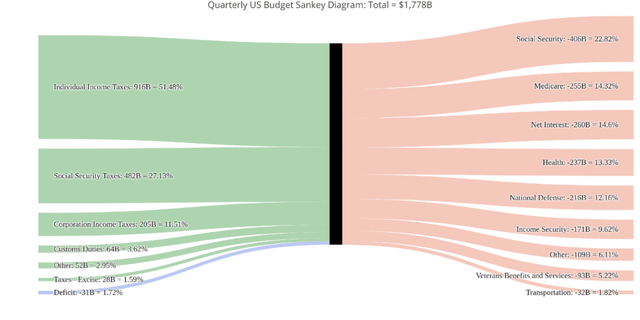 Federal Budget: Government Has Its Best Quarter Since 2022 | Seeking Alpha
