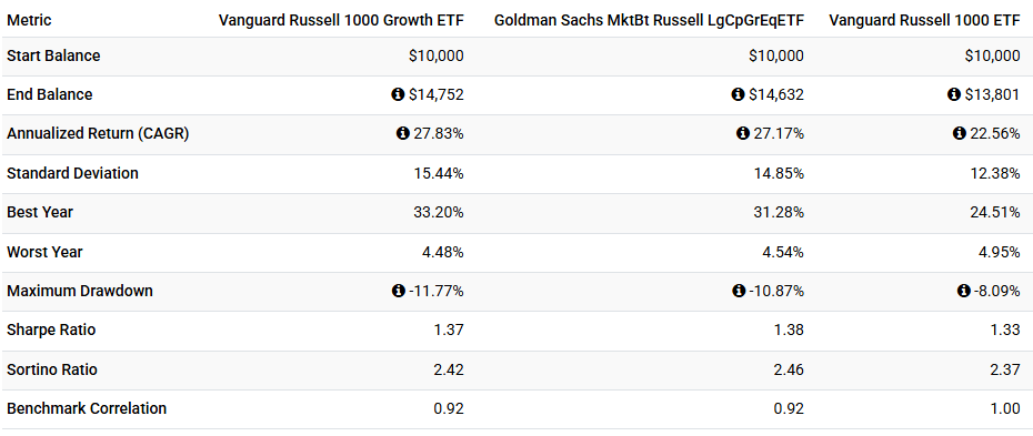 VONG Vs. GGUS ETF: No Need To Switch (NYSEARCA:GGUS) | Seeking Alpha