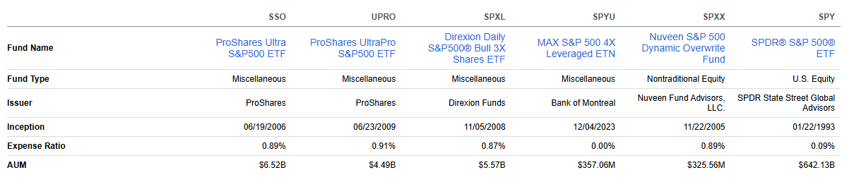 SSO Can Amplify A Traders Returns Over The S&P 500 (NYSEARCA:SSO ...