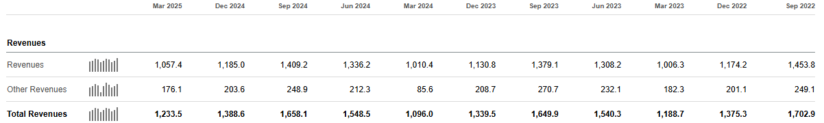 U-Haul (UHAL): Self-Storage Growth Does Not Warrant A Buy Or Hold ...