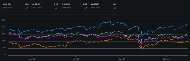 SLR Investment: 10% Yield From This Asset-Based Lender (NASDAQ:SLRC ...