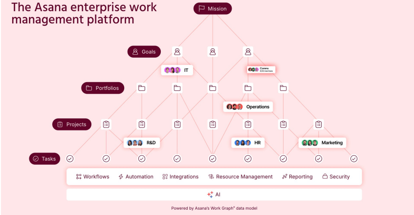 Asana: Product Architecture Might Not Be The Best (NYSE:ASAN) | Seeking ...