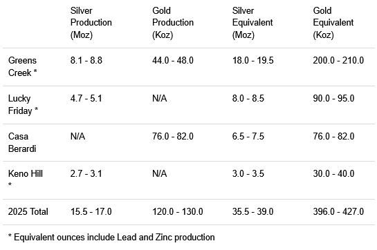 Hecla Mining: Positive FCF In Sight With Record Silver, But First A ...