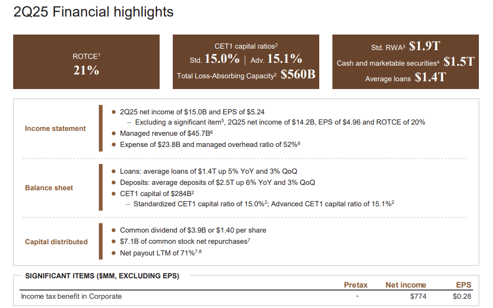 JPMorgan Chase Q2 2025: Outperforming Once Again (NYSE:JPM) | Seeking Alpha