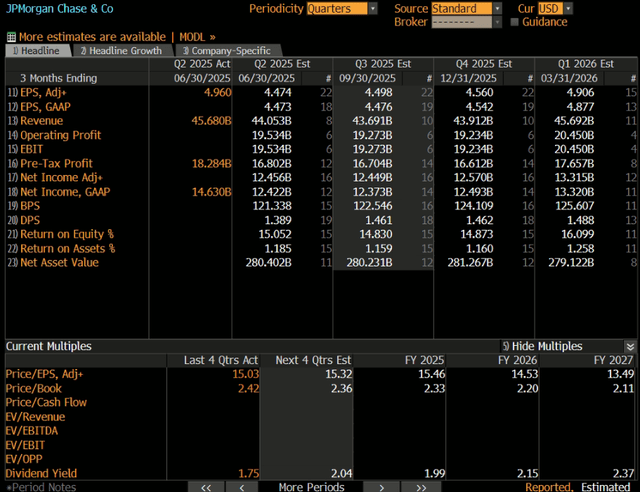 JPMorgan Chase Q2 2025: Outperforming Once Again (NYSE:JPM) | Seeking Alpha
