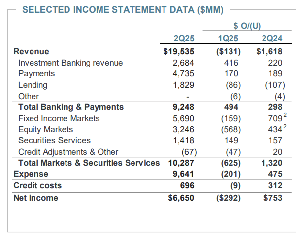 JPMorgan Chase Q2 2025: Outperforming Once Again (NYSE:JPM) | Seeking Alpha