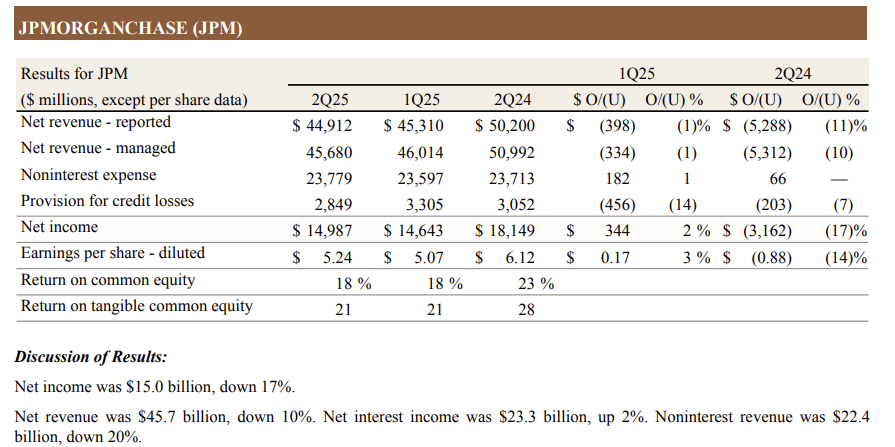 JPMorgan Chase Q2 2025: Outperforming Once Again (NYSE:JPM) | Seeking Alpha