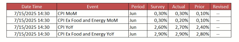 June CPI: Inflation Rises Again, Fed Will Wait (SPX) | Seeking Alpha