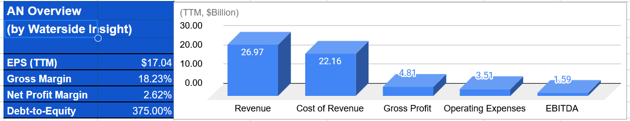 AutoNation: Weak Balance Sheet Under The Strong Sales (NYSE:AN ...