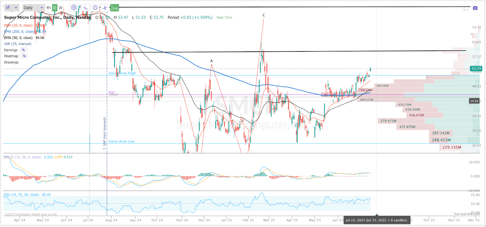 Super Micro Computer Stock Is Getting Interesting (Technical Analysis ...