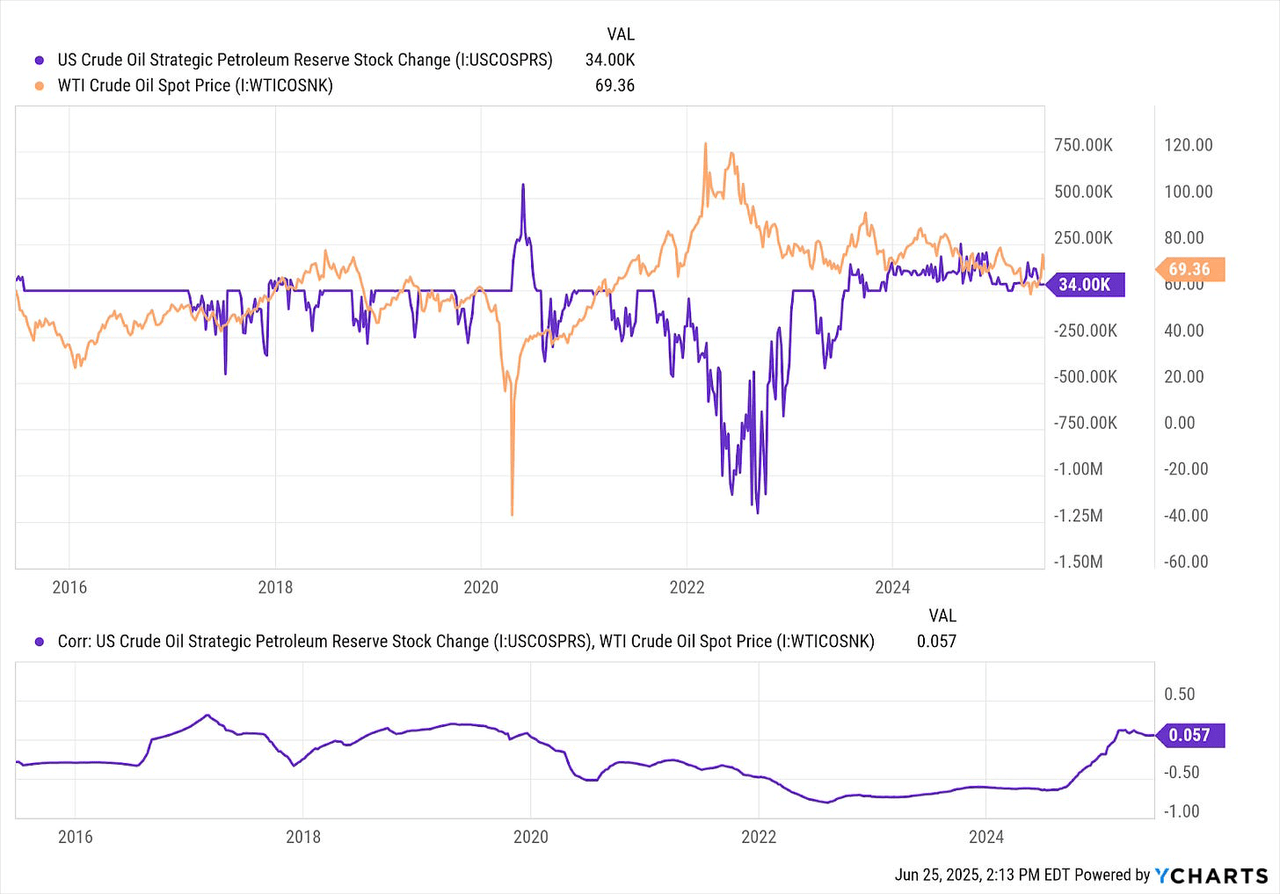 Does The Strategic Petroleum Reserve (SPR) Actually Matter For Crude ...