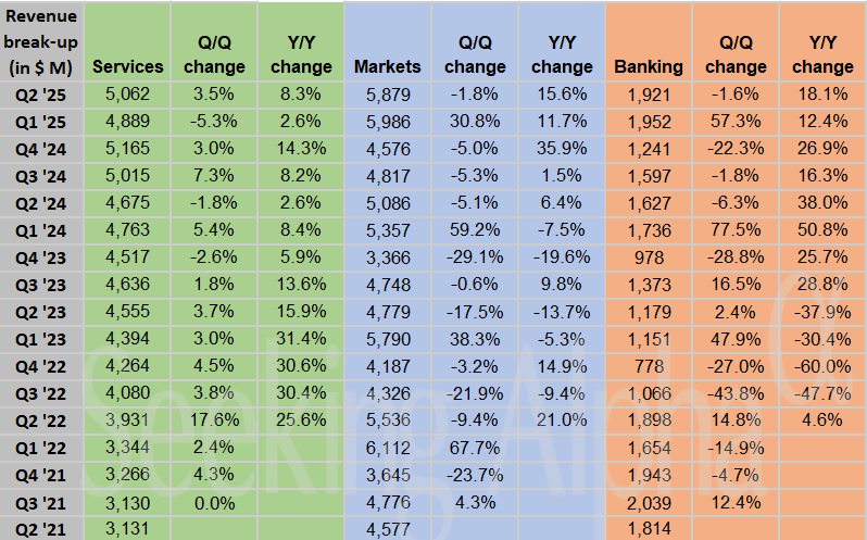 Citigroup in Charts: Q2 sees double-digit growth across Wealth, Markets, and Banking | Seeking Alpha