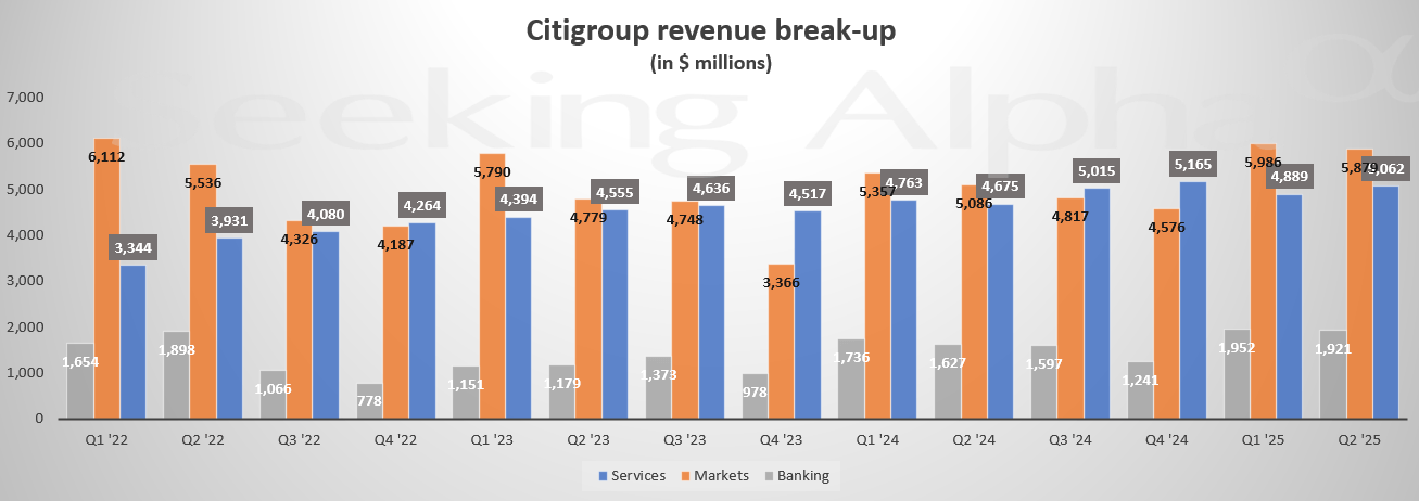 Citigroup in Charts: Q2 sees double-digit growth across Wealth, Markets ...