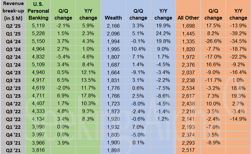 Citigroup in Charts: Q2 sees double-digit growth across Wealth, Markets, and Banking | Seeking Alpha
