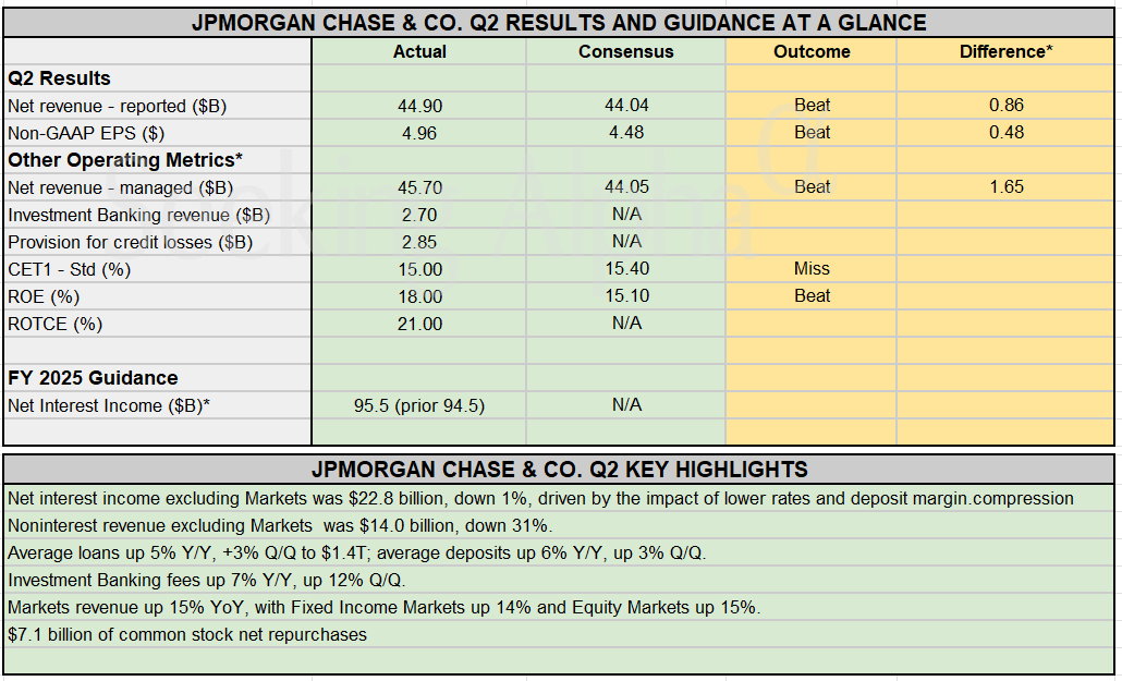 Earnings Snapshot: JPMorgan Chase tops Q2 earnings; upgrades FY2025 NII guidance | Seeking Alpha