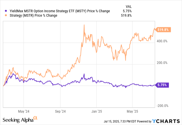 MSTY: 100%+ Yield? Don't Fall For The Hype (NYSEARCA:MSTY) | Seeking Alpha