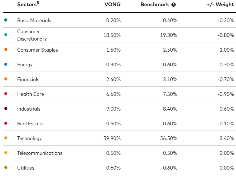 VONG Vs. GGUS ETF: No Need To Switch (NYSEARCA:GGUS) | Seeking Alpha