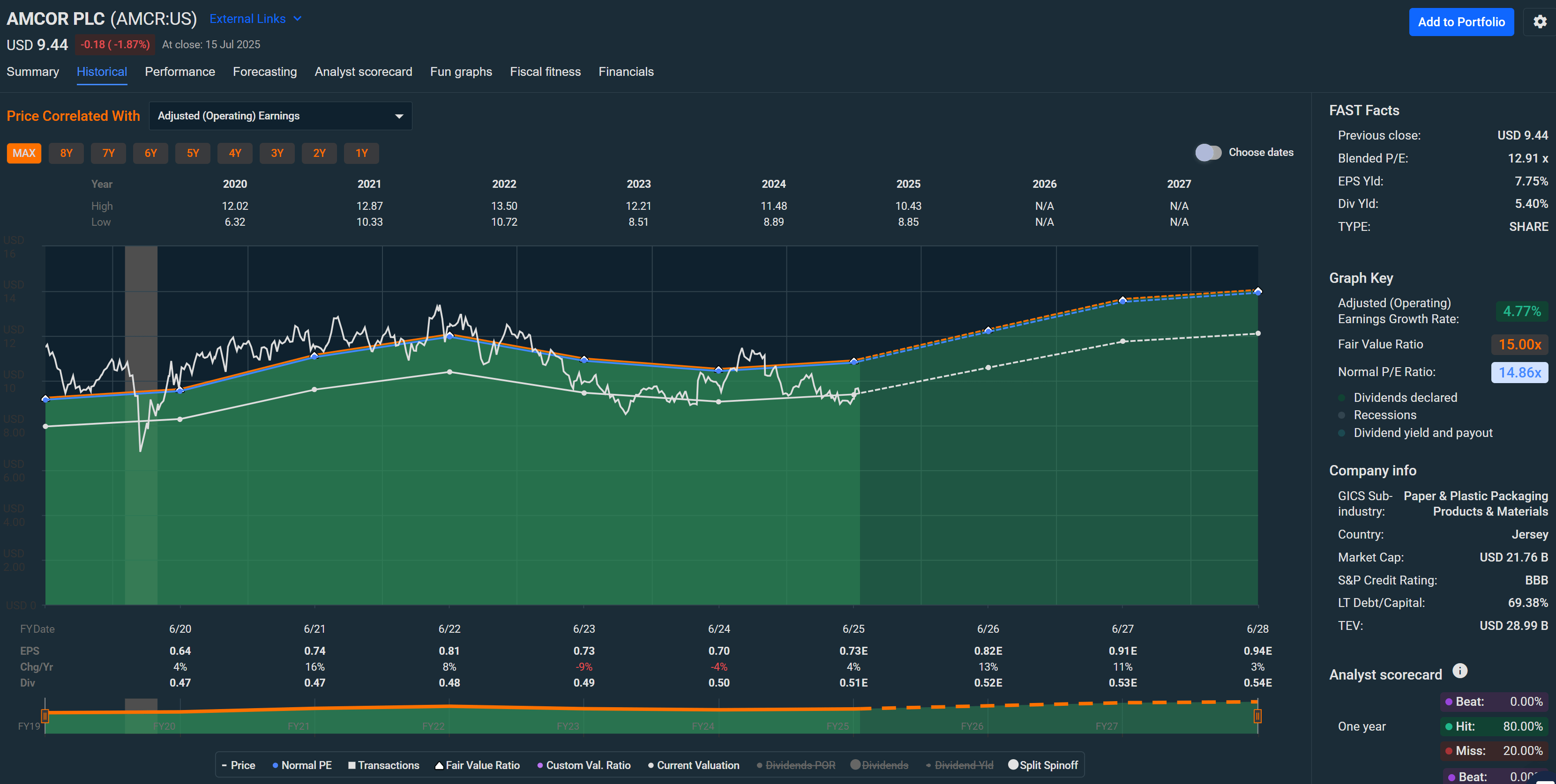 Amcor: One Of My Favorite Dividend Value Stocks Right Now (AMCR ...