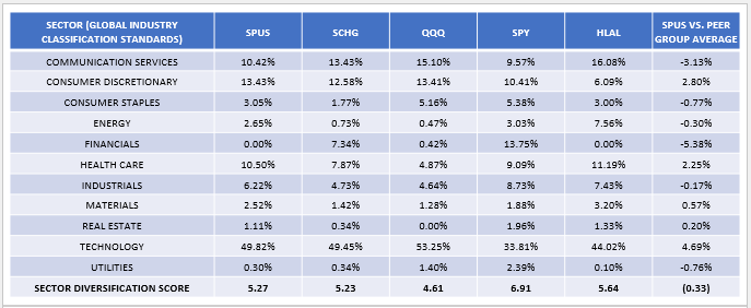 SPUS: Popular Shariah-Compliant ETF With A Large Growth Lean (NYSEARCA ...