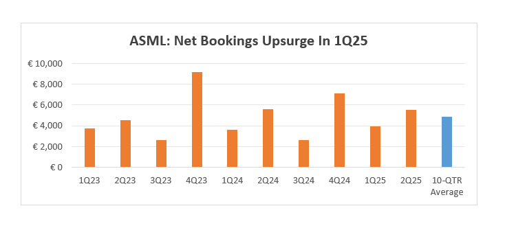 ASML: Why I Am Buying The Dip (ASML) | Seeking Alpha