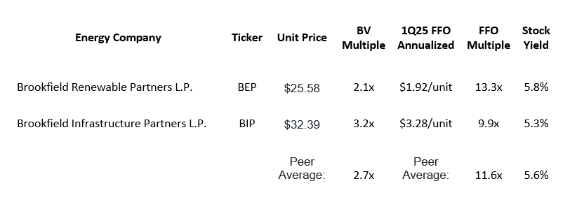 Brookfield Renewable Partners: AI Data Center Growth, 80% Pay-Out Ratio ...