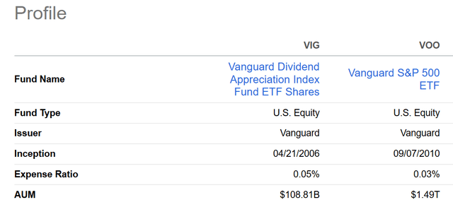 VIG Vs. VOO: Best Time To Buy VIG In 10 Years (NYSEARCA:VIG) | Seeking Alpha