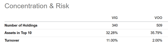 VIG Vs. VOO: Best Time To Buy VIG In 10 Years (NYSEARCA:VIG) | Seeking Alpha