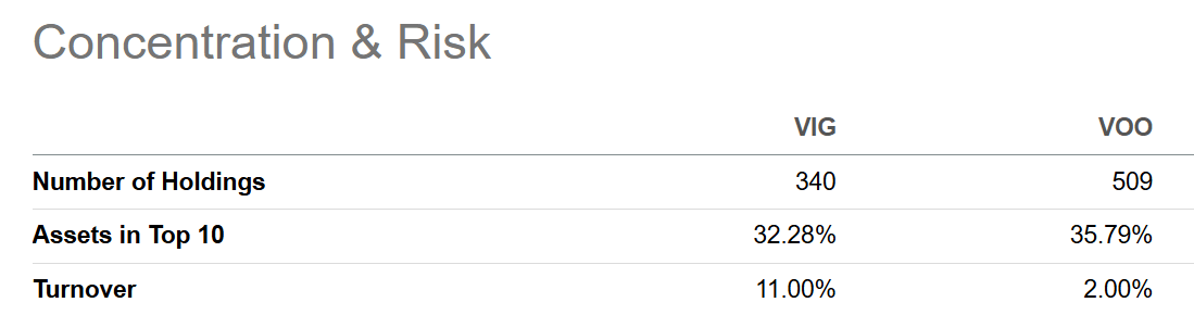 VIG Vs. VOO: Best Time To Buy VIG In 10 Years (NYSEARCA:VIG) | Seeking Alpha