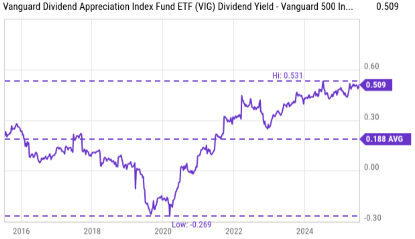 VIG Vs. VOO: Best Time To Buy VIG In 10 Years (NYSEARCA:VIG) | Seeking Alpha