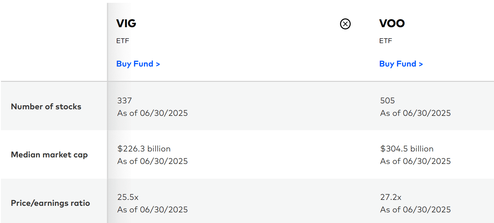 VIG Vs. VOO: Best Time To Buy VIG In 10 Years (NYSEARCA:VIG) | Seeking Alpha