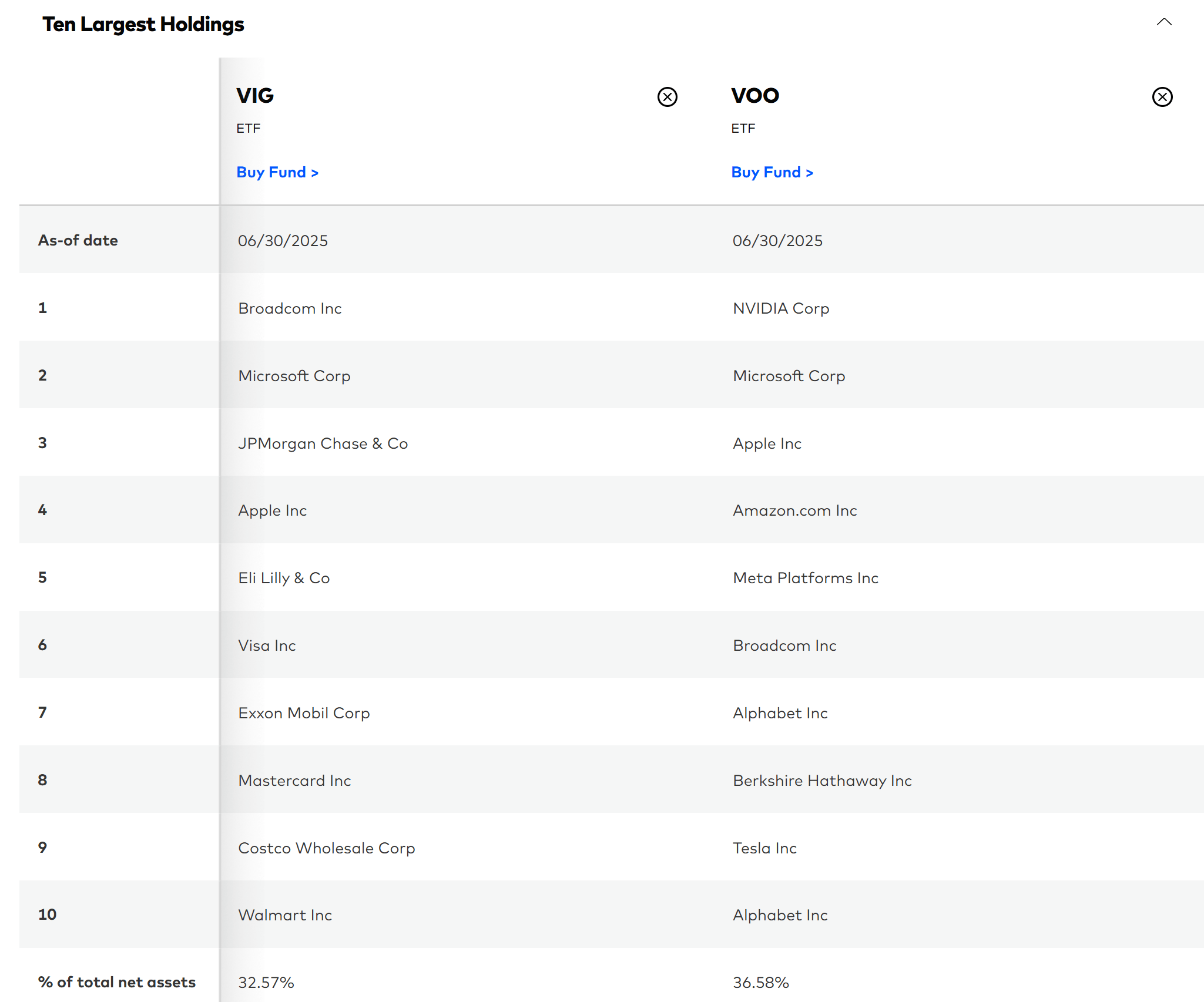 VIG Vs. VOO: Best Time To Buy VIG In 10 Years (NYSEARCA:VIG) | Seeking Alpha