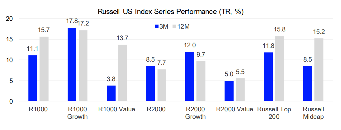 Russell U.S. Indexes Spotlight - Quarterly Report: July 2025 | Seeking ...