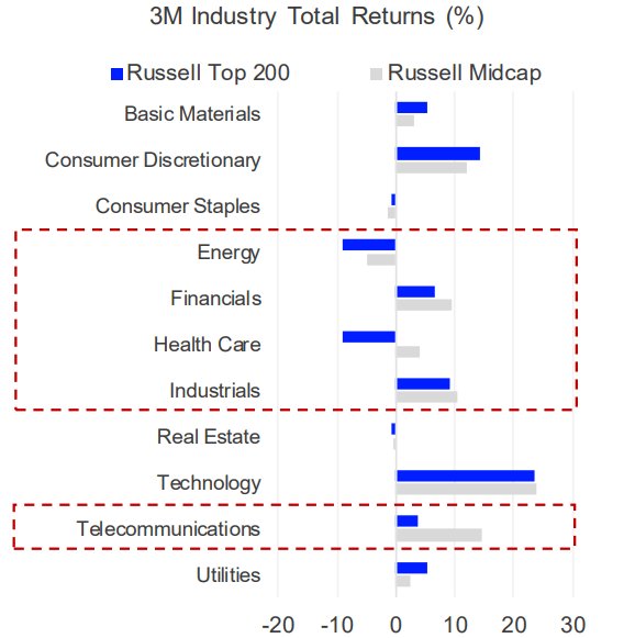 Russell U.S. Indexes Spotlight - Quarterly Report: July 2025 | Seeking ...