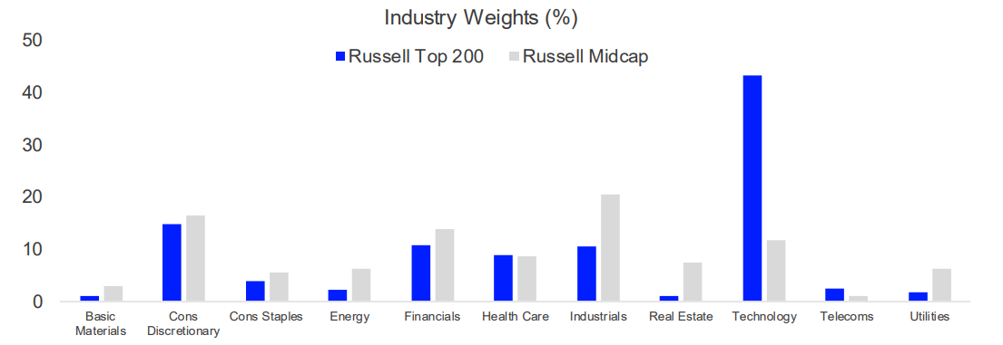 Russell U.S. Indexes Spotlight - Quarterly Report: July 2025 | Seeking ...