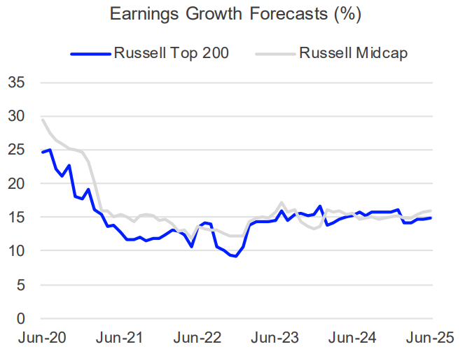 Russell U.S. Indexes Spotlight - Quarterly Report: July 2025 | Seeking Alpha