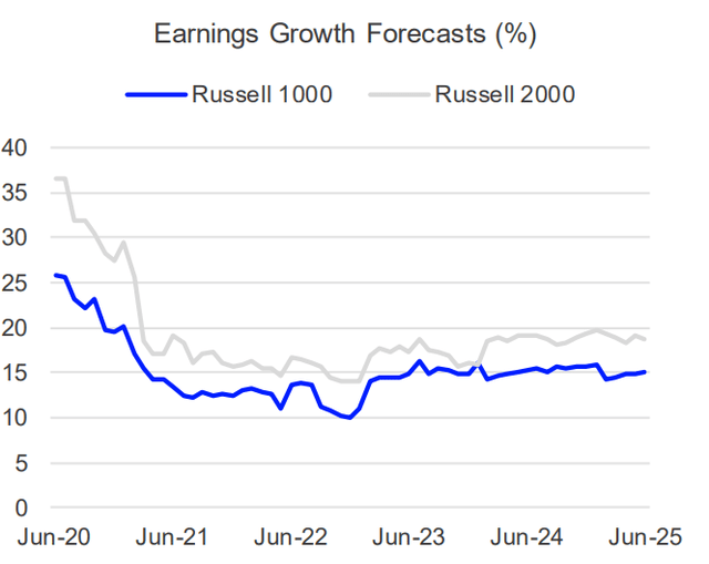 Russell U.S. Indexes Spotlight - Quarterly Report: July 2025 | Seeking ...