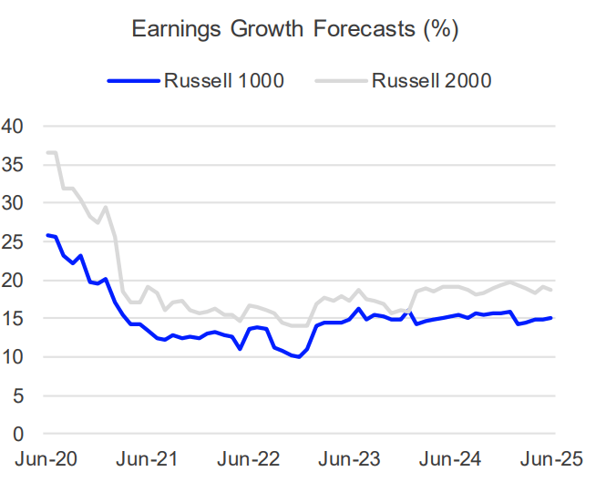 Russell U.S. Indexes Spotlight - Quarterly Report: July 2025 | Seeking Alpha