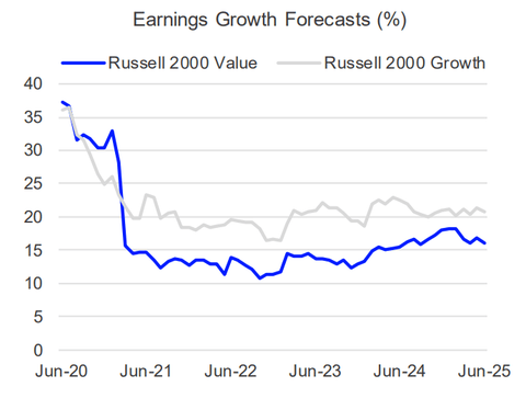Russell U.S. Indexes Spotlight - Quarterly Report: July 2025 | Seeking ...