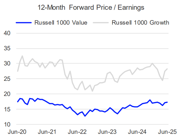 Russell U.S. Indexes Spotlight - Quarterly Report: July 2025 | Seeking ...