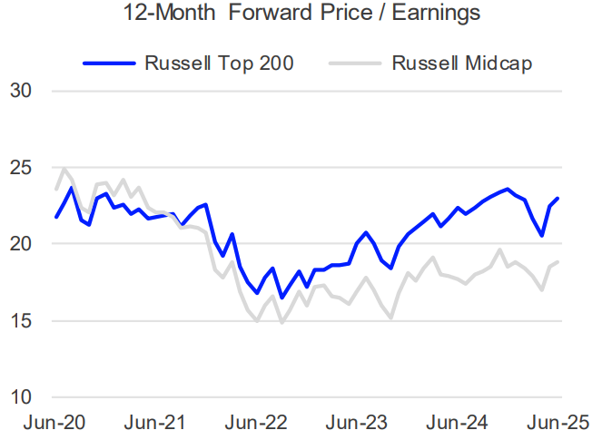 Russell U.S. Indexes Spotlight - Quarterly Report: July 2025 | Seeking Alpha
