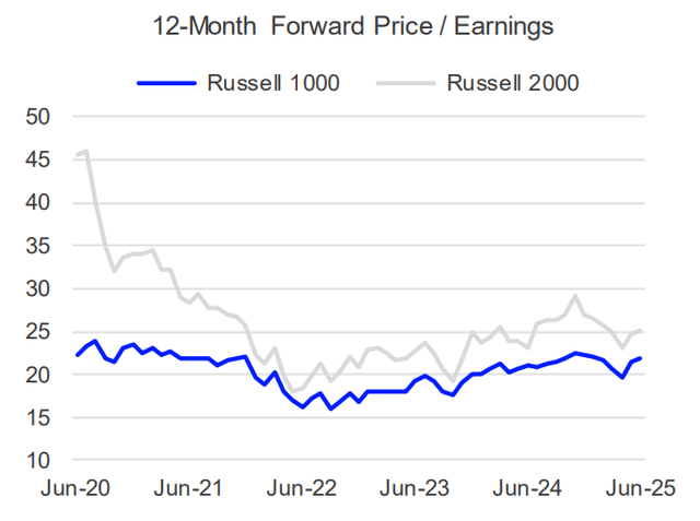Russell U.S. Indexes Spotlight - Quarterly Report: July 2025 | Seeking Alpha