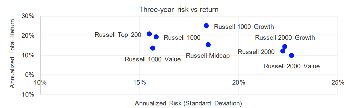 Russell U.S. Indexes Spotlight - Quarterly Report: July 2025 | Seeking Alpha
