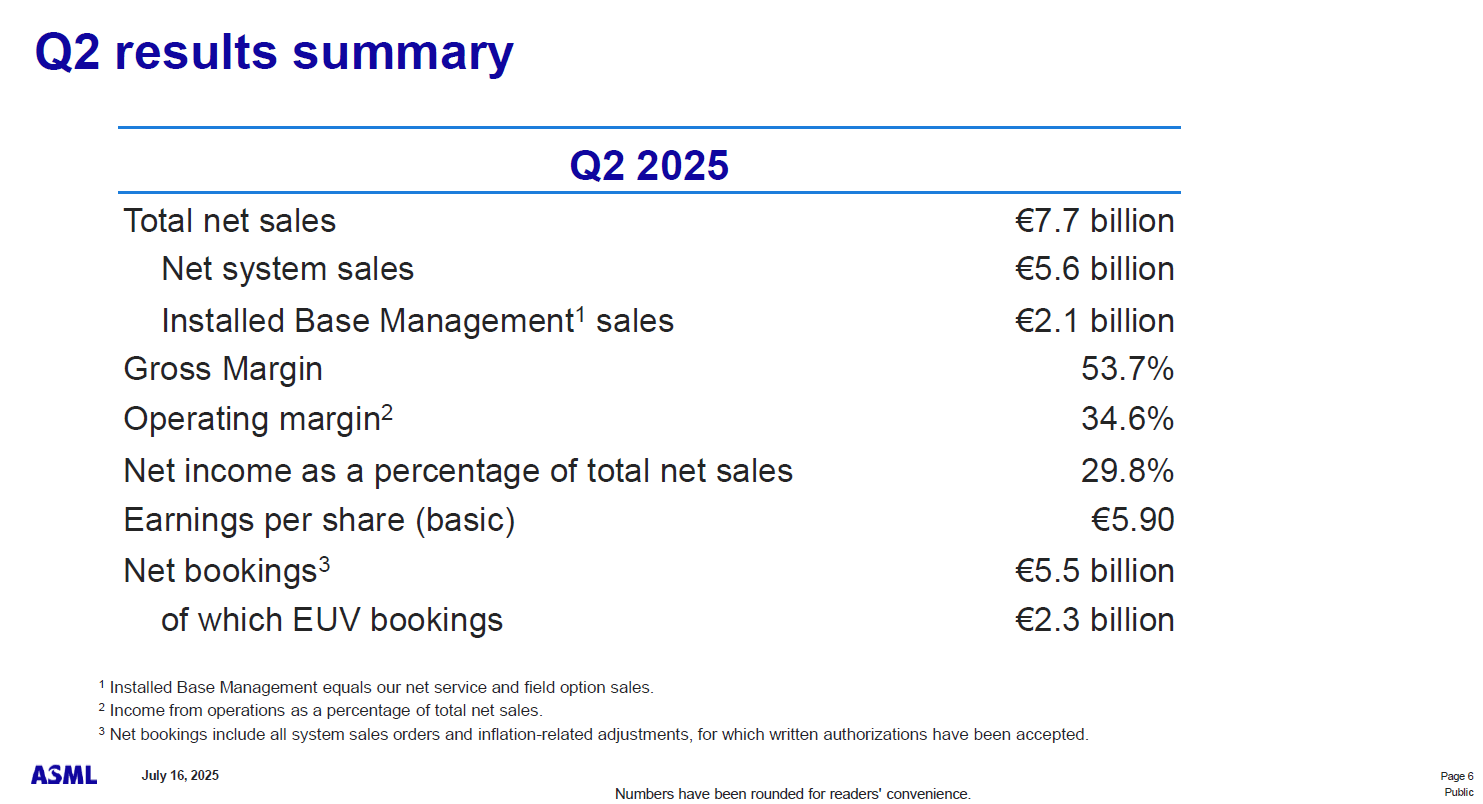ASML Q2 2025: Numbers Hold Up, Narrative Cracks; I Sell (NASDAQ:ASML) | Seeking Alpha