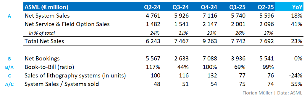 ASML: Sell-Off Justified, Now A Buy In Tranches On Weakness (NASDAQ:ASML) | Seeking Alpha