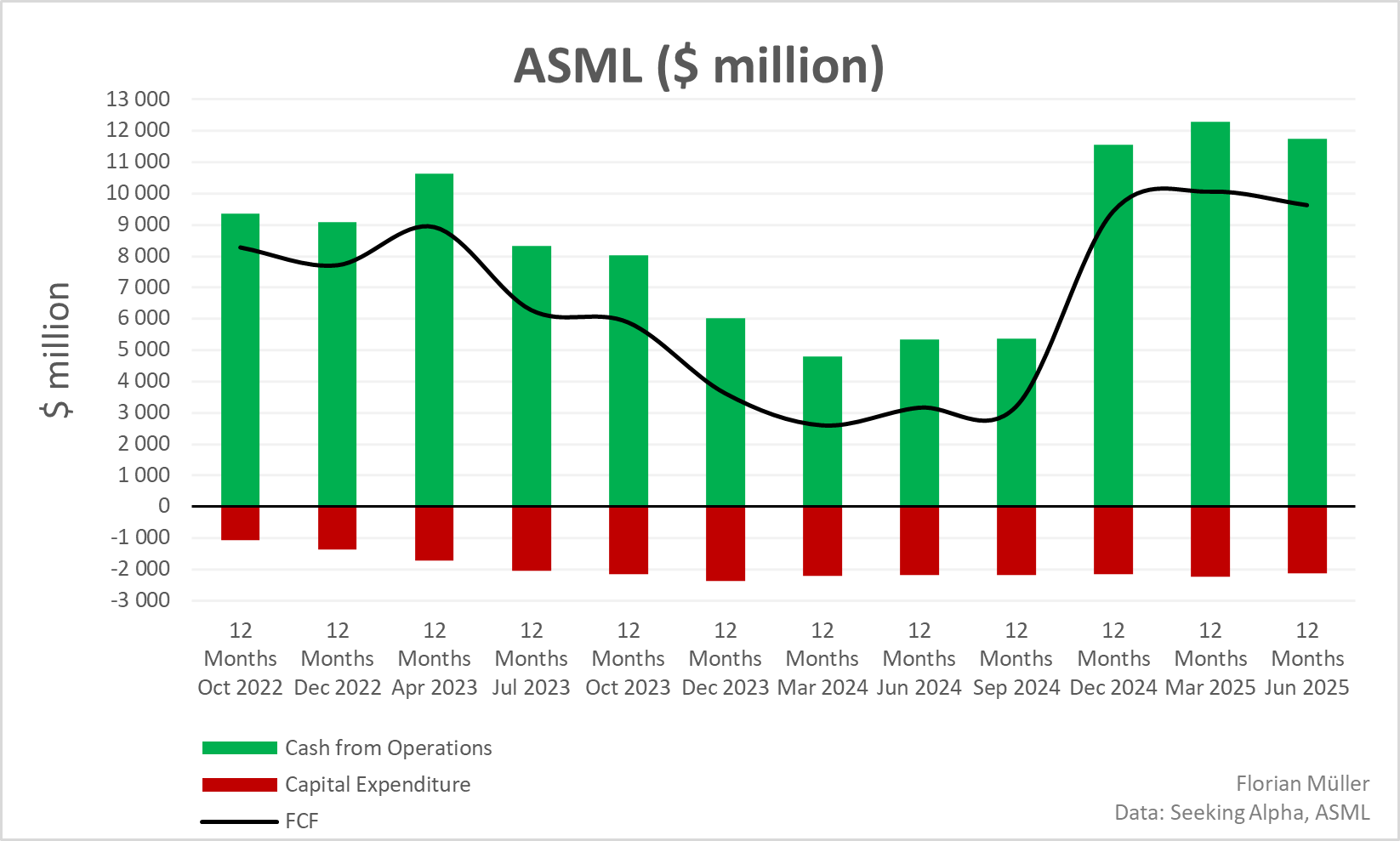 ASML: Sell-Off Justified, Now A Buy In Tranches On Weakness (NASDAQ:ASML) | Seeking Alpha