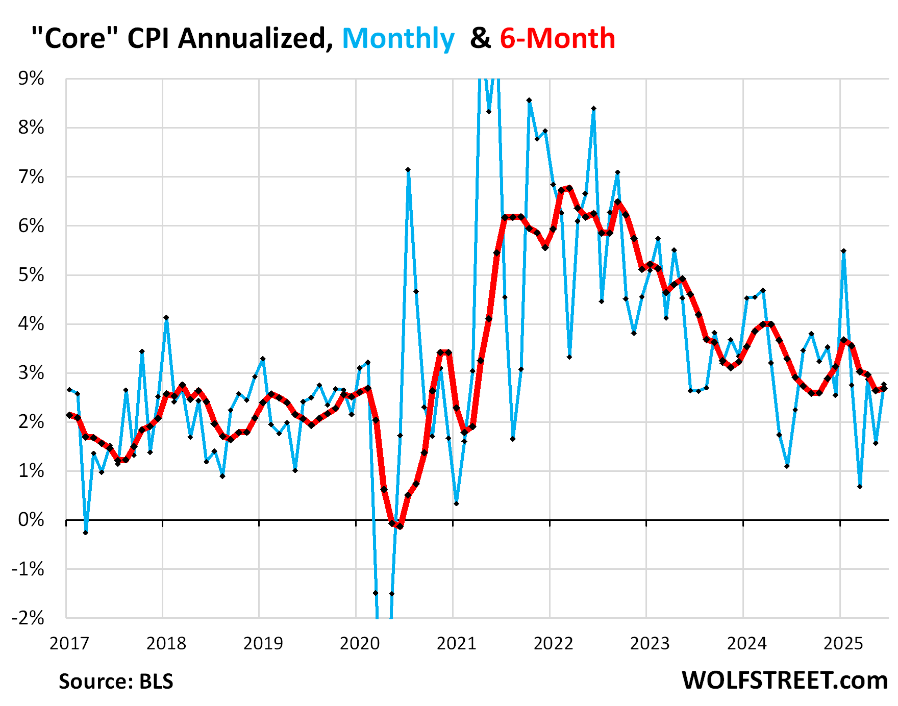 CPI Services Inflation Reheats; Durable Goods, Apparel & Footwear ...